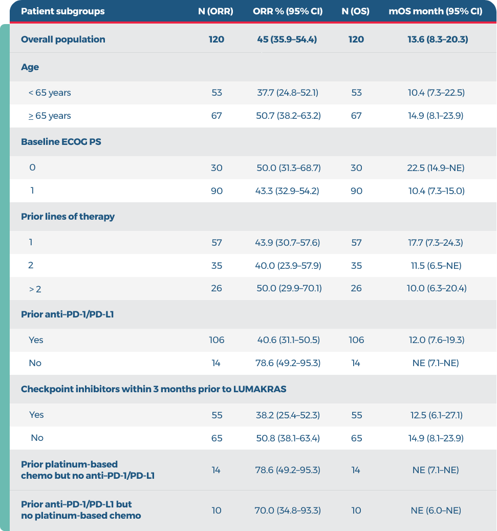 CodeBreaK 100 Study Design | LUMAKRAS® (sotorasib)