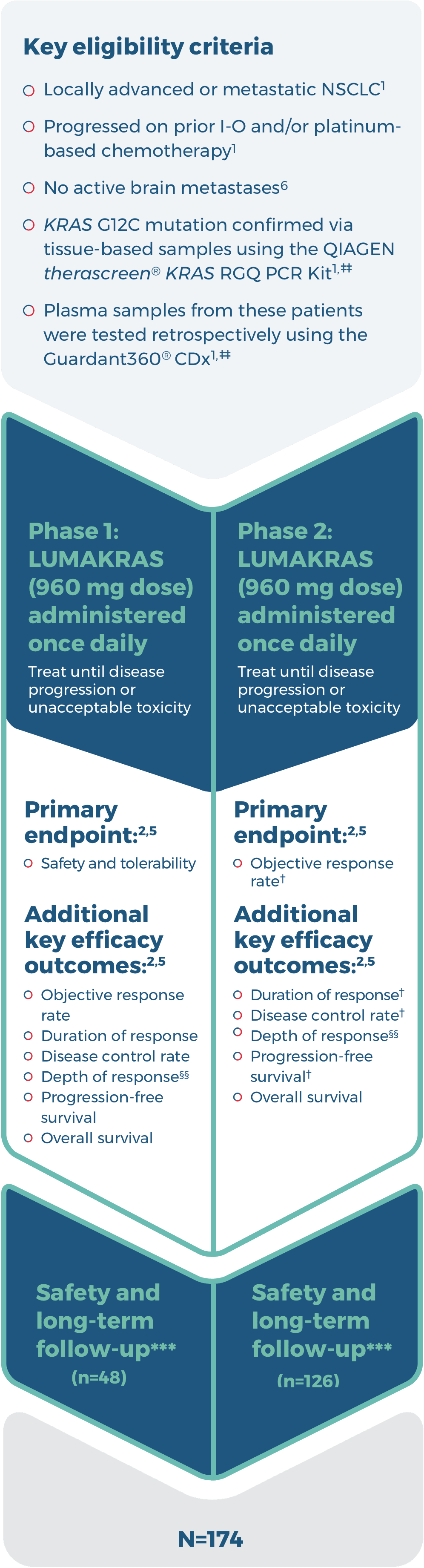 CodeBreaK 100 Clinical Trial | LUMAKRAS® (sotorasib)