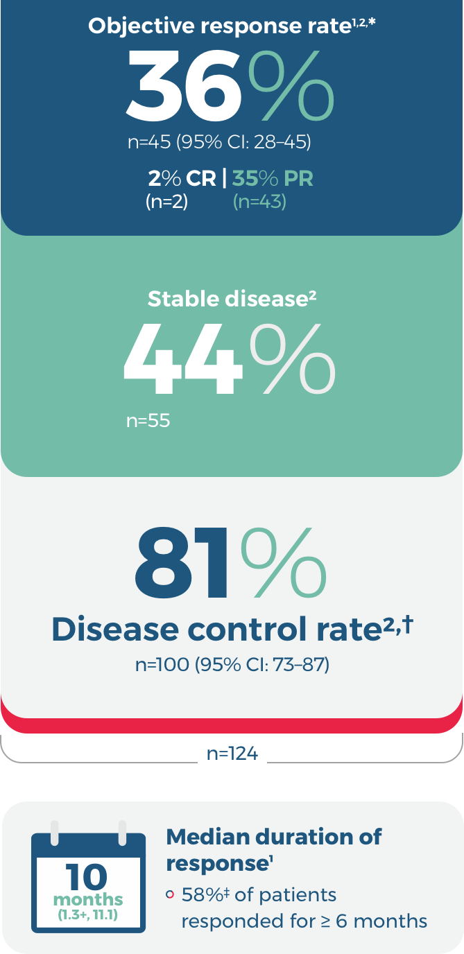 Metastatic NSCLC Treatment Efficacy | LUMAKRAS™ (sotorasib)