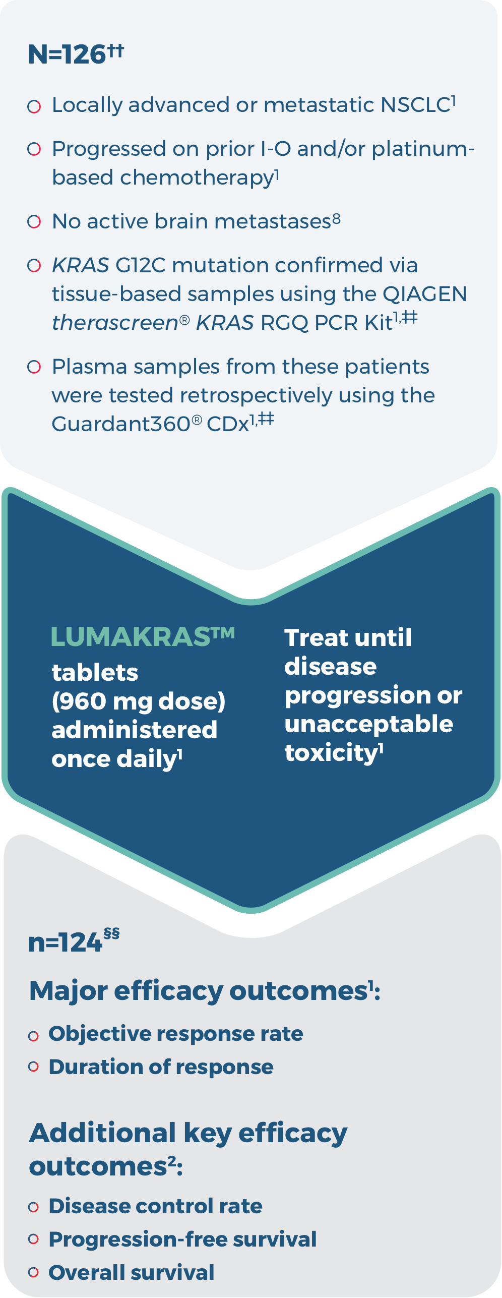 Metastatic NSCLC Treatment Efficacy | LUMAKRAS™ (sotorasib)