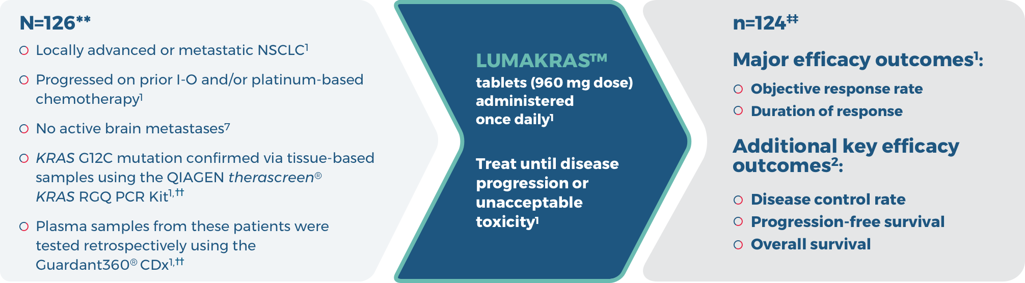 Metastatic NSCLC Treatment Efficacy | LUMAKRAS™ (sotorasib)