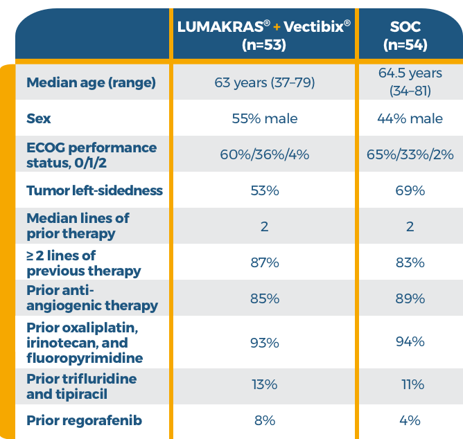 CodeBreaK 300 Study Design | LUMAKRAS® (sotorasib) + Vectibix ...